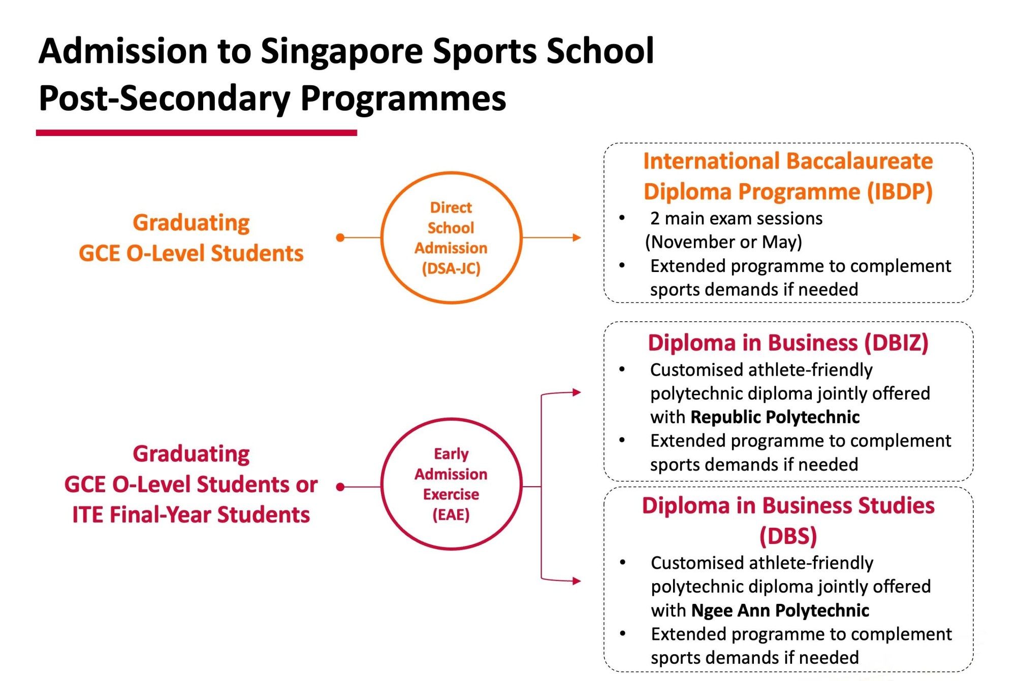 Admission to International Baccalaureate Diploma Programme (DSA-JC)